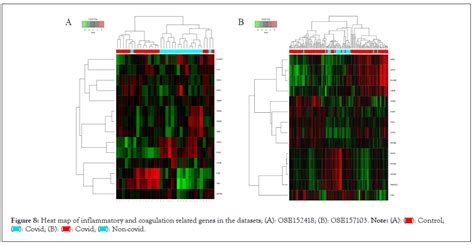 Computational Profiling Of Inflammatory And Coagulation Responses