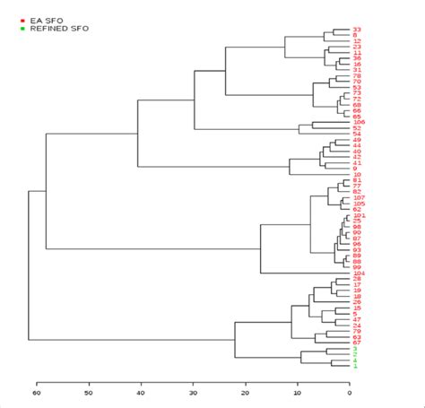Agglomerative Hierarchal Clustering Ahc Analysis Of The Sunflower Oil