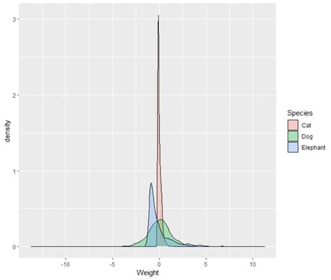 Regression How To Check If There Is A Linear Relationship Between A Categorical Feature And A