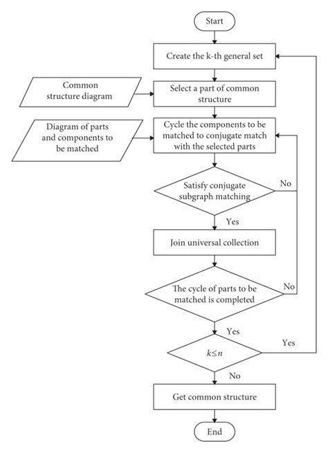 General Structure Construction Flowchart Of The 3d Assembly Model Download Scientific Diagram