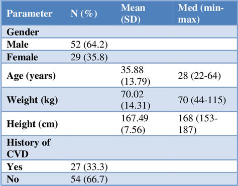 Table 1 From Comparison Of Autocorrelation Between Cv Risk Independent Variables In Groups With