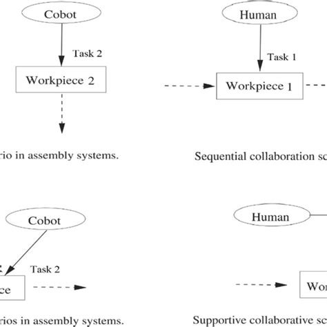 Pdf Collaborative Robots In Manufacturing And Assembly Systems