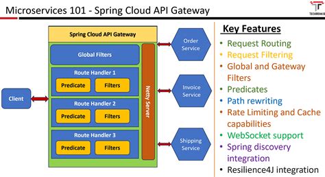 api gateway in spring boot apis are a common way of communication… by ankitha gowda medium