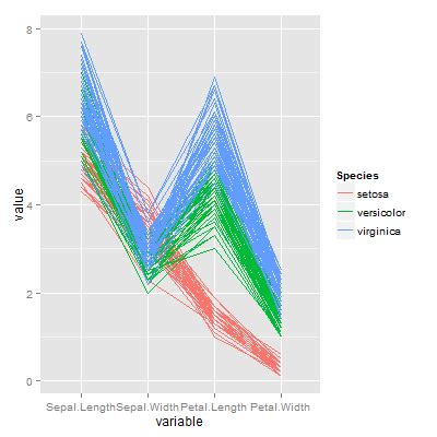 R How To Plot Non Standardized Data With Ggplot Stack Overflow