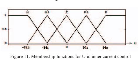 Figure 11 From Performance Comparison Of Pi And Pi Fuzzy Controller For Grid Connected Fuel Cell