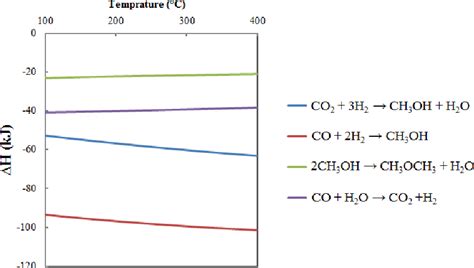 Figure 2 From Direct Catalytic Production Of Dimethyl Ether From Co And Co2 A Review Semantic