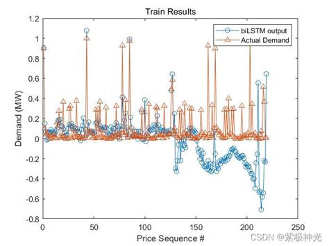 【bilstm数据预测】基于matlab双向长短时记忆bilstm数据预测【含matlab源码 1793期】bi Lstm轨迹预测 Csdn博客
