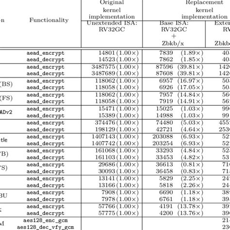 hardware oriented evaluation i e realisation of each ise design