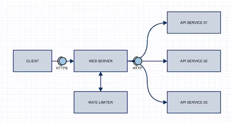 Rate Limiting Algorithms Everything You Need To Know