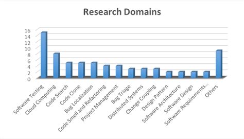 Dsse A Software Engineering Research Group In Bangladesh Devra