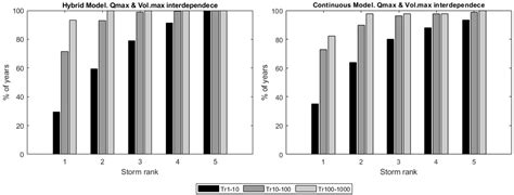 Stochastic Hybrid Event Based And Continuous Approach To Derive Flood Frequency Curve