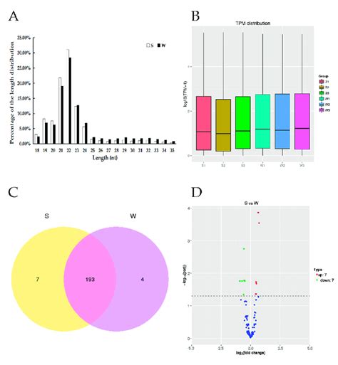 distribution of length transcript per million tpm distribution venn