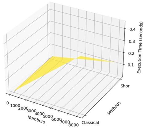 3d Space Visualization Of Factorization Algorithm Execution Times Download Scientific Diagram