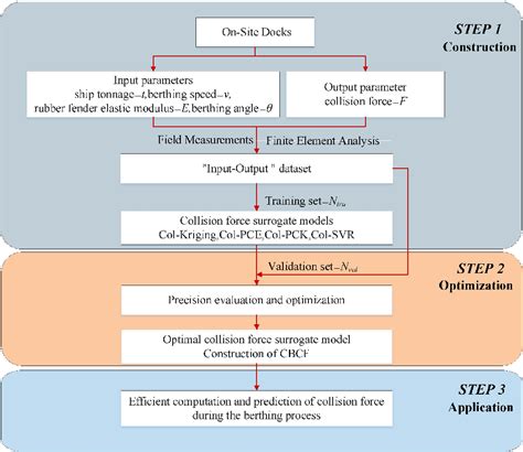 Figure 1 From High Accuracy And Fast Calculation Framework For Berthing Collision Force Of Docks