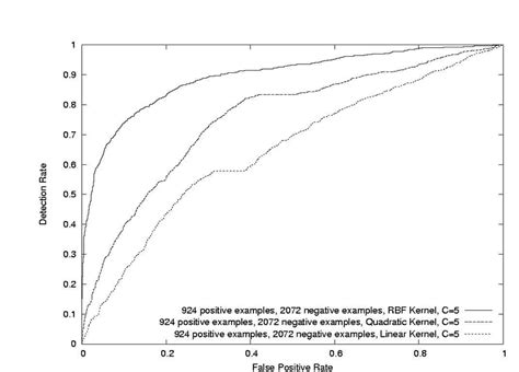 left roc graphic of the svm classifier with an rbf radial basis