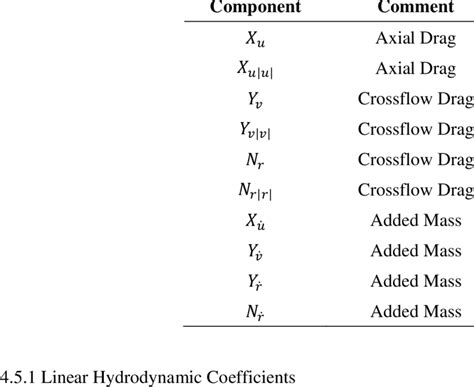 Hydrodynamic Coefficients Used In The Model Download Scientific Diagram