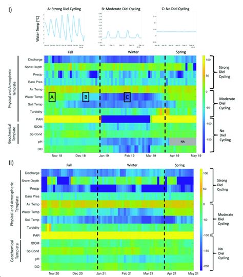 Figure Heatmap Of Spectral Power At Tt H Periodicity For I El Niño