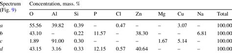 Edx Analysis Results Of The Alloy Surface For Sem Image Fig 9 Download Scientific Diagram