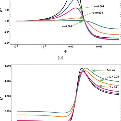 Variation Of Wave Attenuation Rate And Wave Number Versus G For