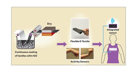 Wearable Electronics Textiles