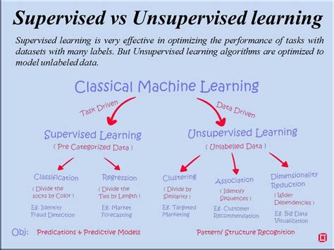 Ali Hasnain On Linkedin Unsupervisedlearning Supervisedlearning