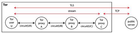 Session Protocols And Their Embeddings For A Single TLS Application Download Scientific