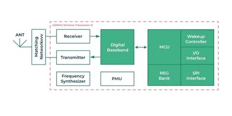 Transceivers Geeksforgeeks