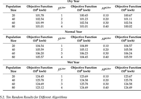 Sensitivity Analysis For Different Algorithms For Dry Years Normal Download Scientific Diagram