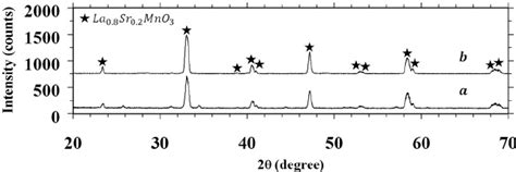 X Ray Diffraction Xrd Patterns Of 20 Hour Milled Powders Heat Treated Download Scientific
