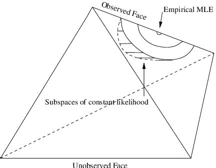 The Shape Of The Likelihood In A Simplex Download Scientific Diagram