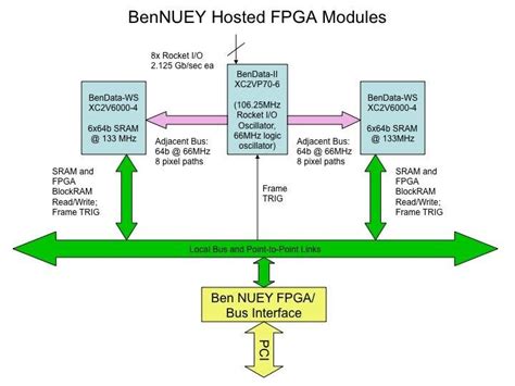 Schematic Of Signal Flow On FPGA Boards Download Scientific Diagram