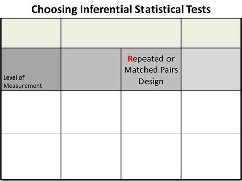 Diagram Of Choosing Inferential Statistical Tests For A Level Psychology Eduqas Quizlet
