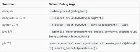 Useful Debugging Practices How To Realize Serverless Breakpoint