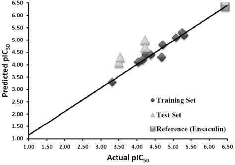 Scatter Plot Of Actual Versus Predicted Pic 50 Values Obtained From The Download Scientific