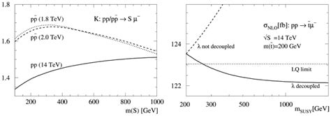 Left The Impact Of The Next To Leading Order Qcd Corrections On The Download Scientific
