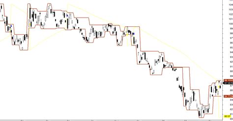 Fractal Chaos Bands Strategy Rules Returns Risk
