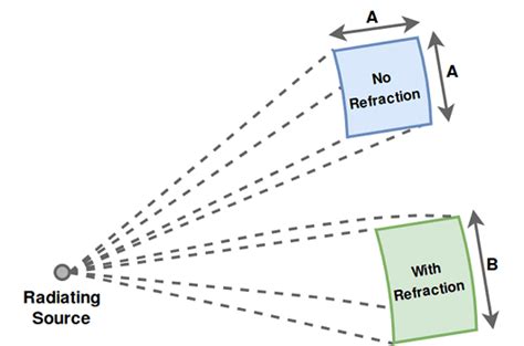 Modeling The Propagation Of Radar Signals