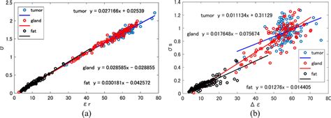 Linear Relationship Between Relative Permittivity And Conductivity A Download Scientific