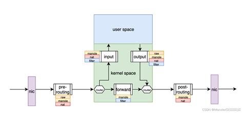 Iptables12实际应用举例：策略路由、iptables转发、tproxyiptables Tproxy Csdn博客