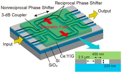 Silicon Waveguide Optical Isolator With Directly Bonded Magneto Optical Garnet
