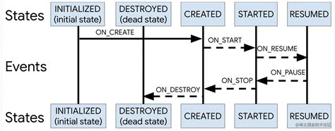 Android 源码浅析：fragment 生命周期、事务、回退栈、状态保存最新 Androidx 包 Fragment 掘金