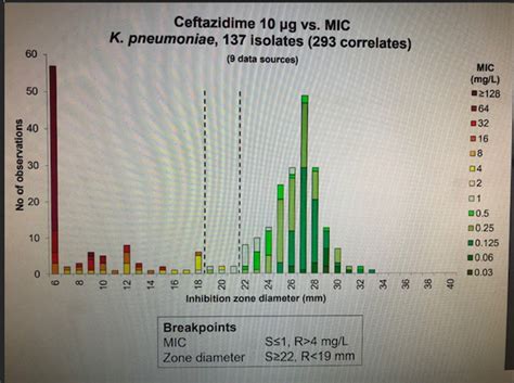 Solved Using Eucast Protocols Determine The Minimum