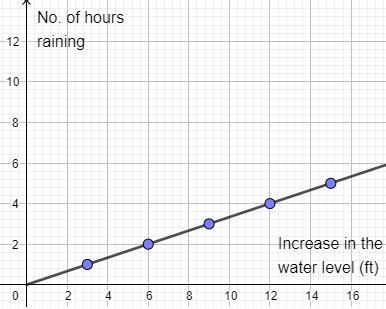 Graphing The Relationship Between Dependent Independent Variables Practice Math Practice