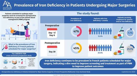 Andrea Saporito On Linkedin Preoperative Anemia Is Independently