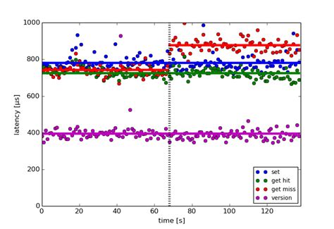Memcachier Maglev Our New Consistent Hashing Scheme