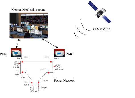 Figure 1 1 From Phasor Measurement Unit Pmu Placement Optimisation In Power Transmission