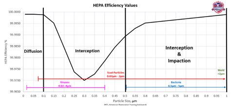 The Truth About Hepa Filters Restoration And Remediation Magazine