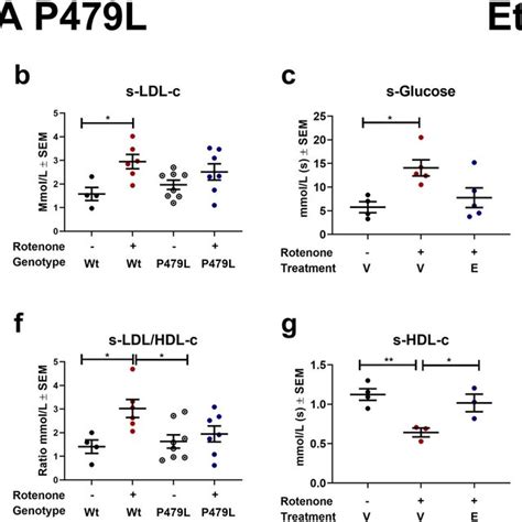 Cpt1a P479l Mutation And Pharmacological Cpt1 Inhibition Ameliorate
