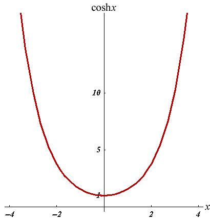 Plot Of Hyperbolic Functions