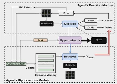 Figure 1 From Advanced Multi Task Reinforcement Learning Utilising Task